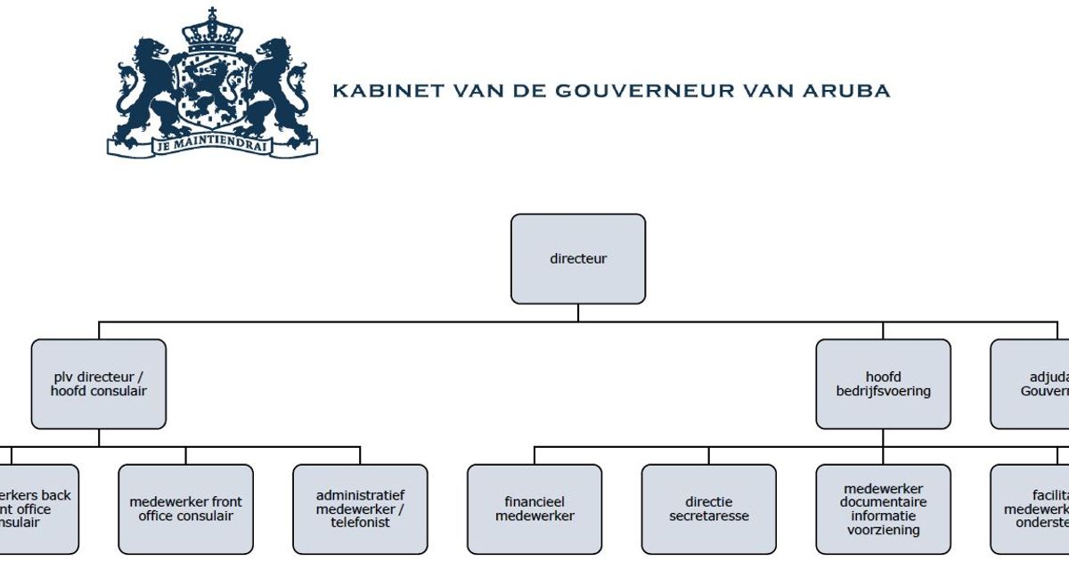 Organisatie | Kabinet van de Gouverneur van Aruba